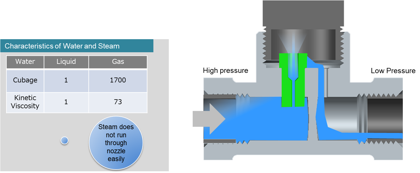 ST Nozzle Type Steam Trap - STノズル式スチームトラップ